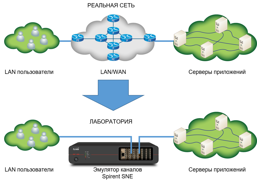 Spirent Network Emulator » Spirent Communications (RUS)
